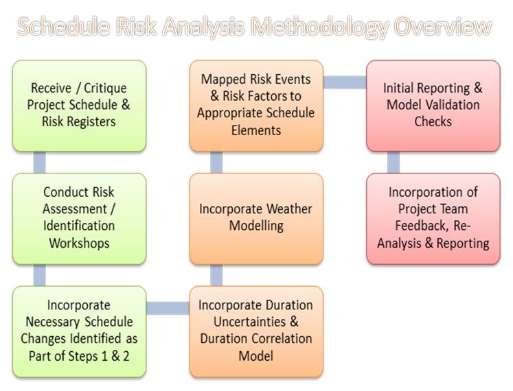 RIMPL - Schedule Risk Analysis